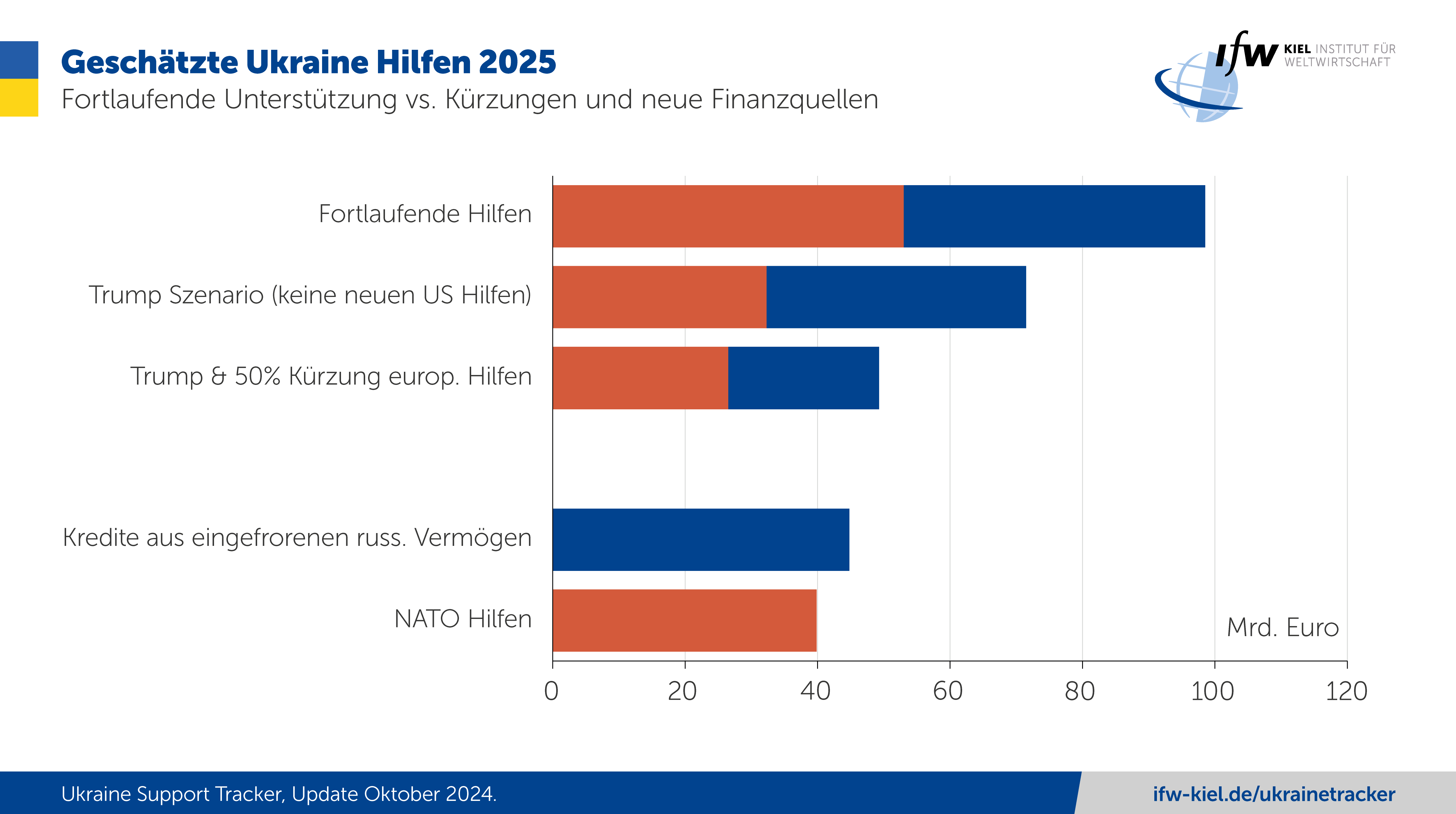 Fast die Hälfte der Bevölkerung will ein Ende der Ukraine-Unterstützung